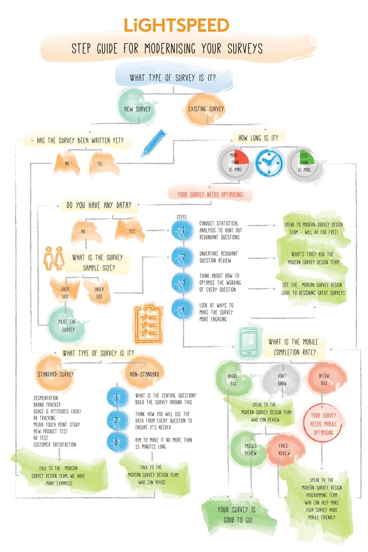 Step by Step Guide to Modernizing Your Surveys